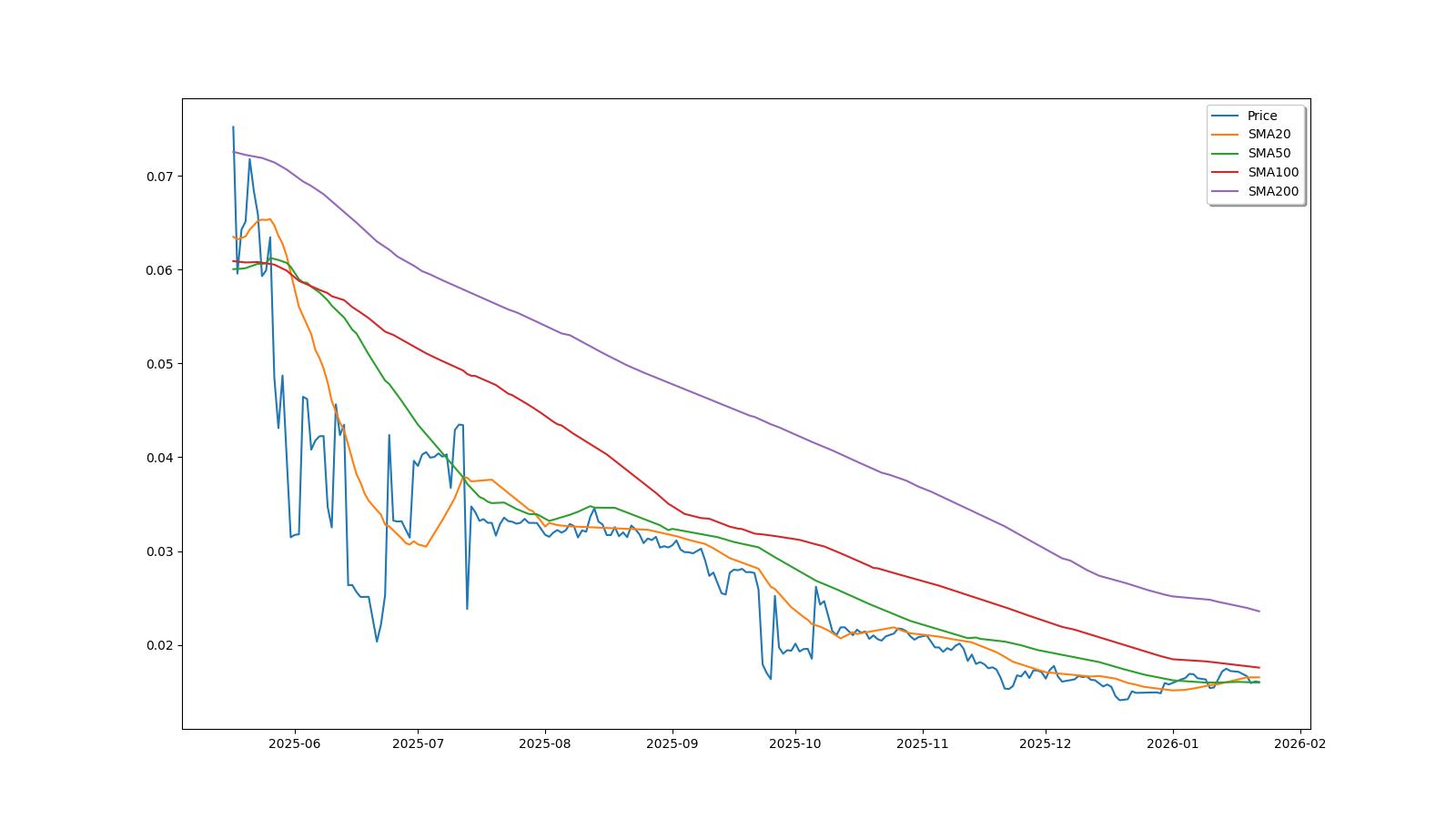 AXEL Simple Moving Averages