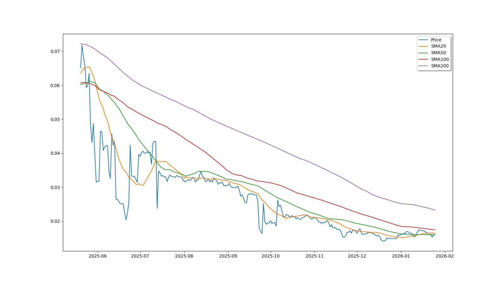 AXEL Simple Moving Averages