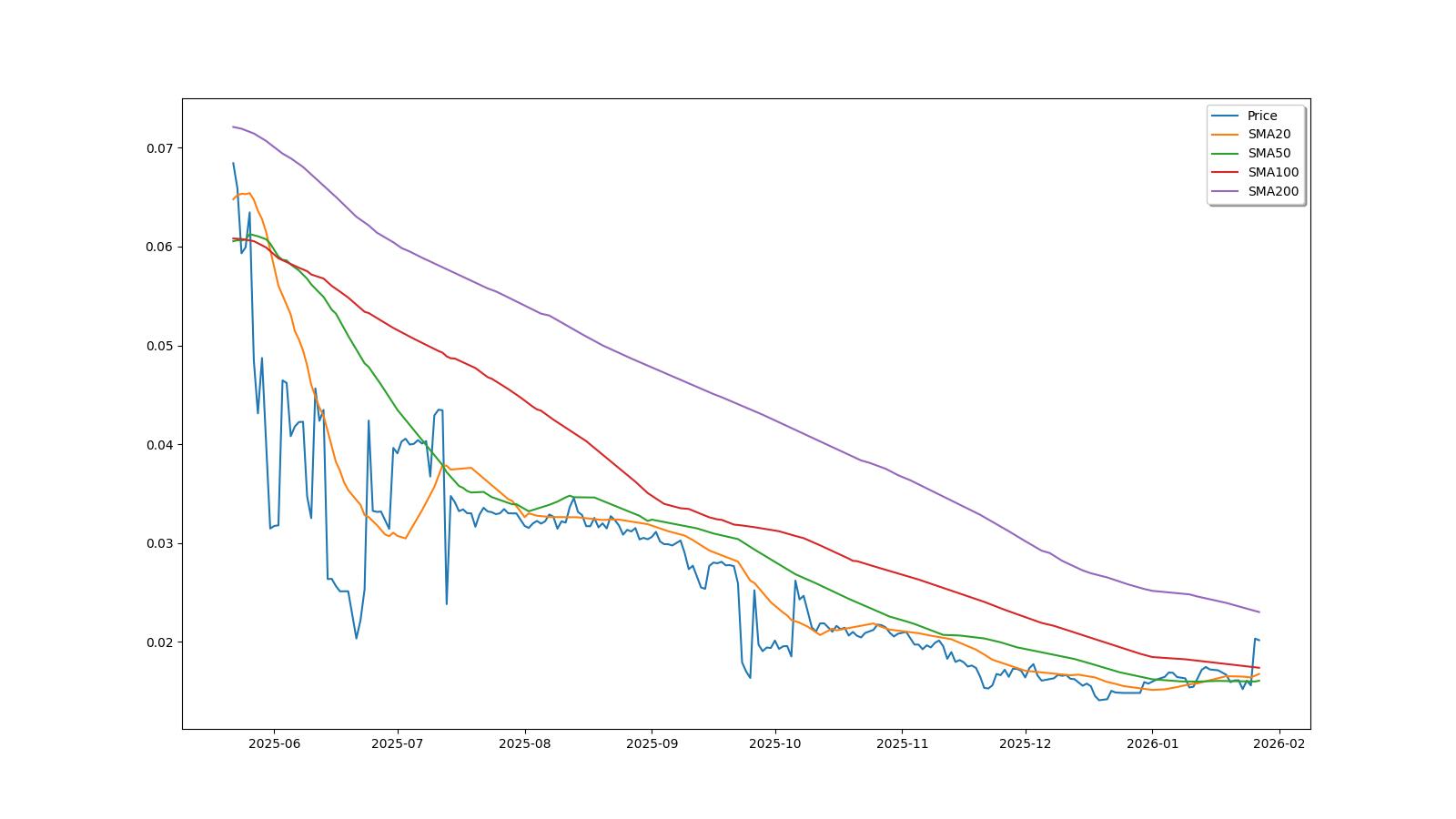 AXEL Simple Moving Averages