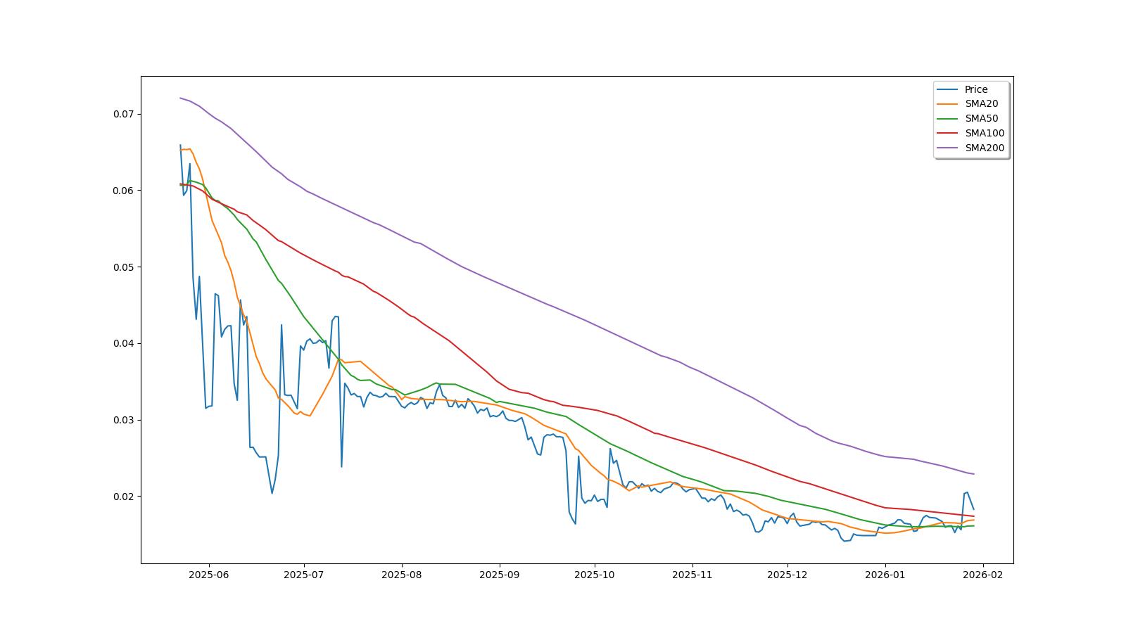 AXEL Simple Moving Averages