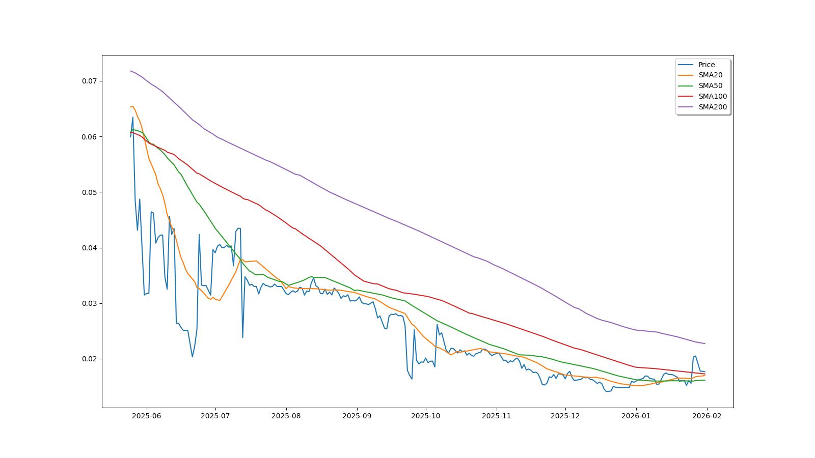 AXEL Simple Moving Averages