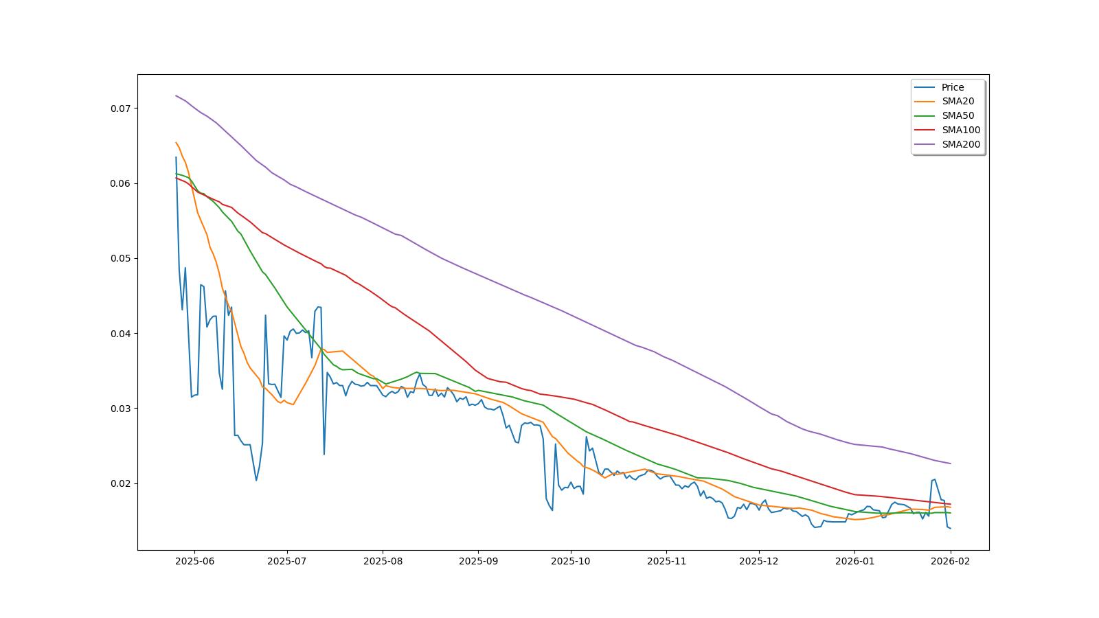 AXEL Simple Moving Averages