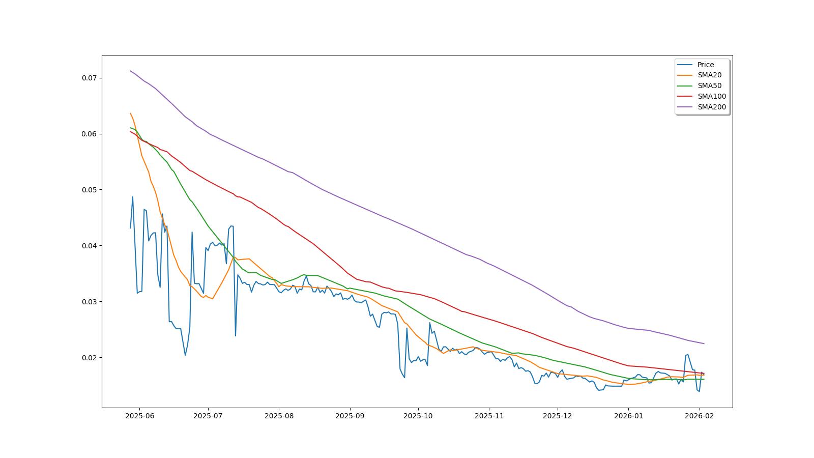 AXEL Simple Moving Averages