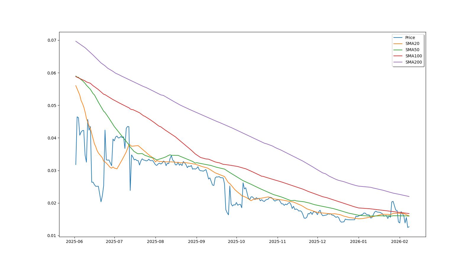 AXEL Simple Moving Averages