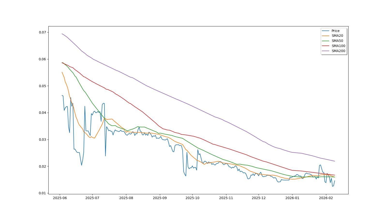 AXEL Simple Moving Averages