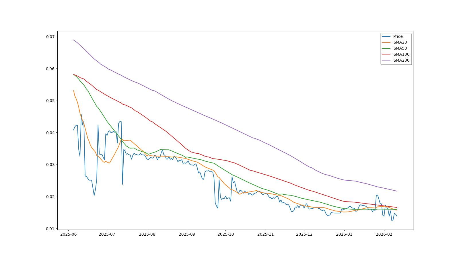 AXEL Simple Moving Averages