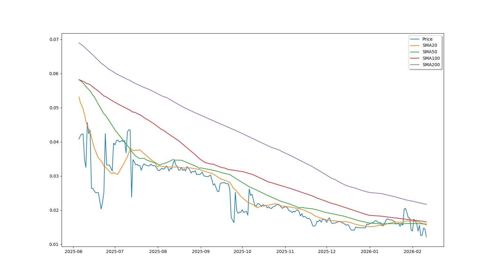 AXEL Simple Moving Averages