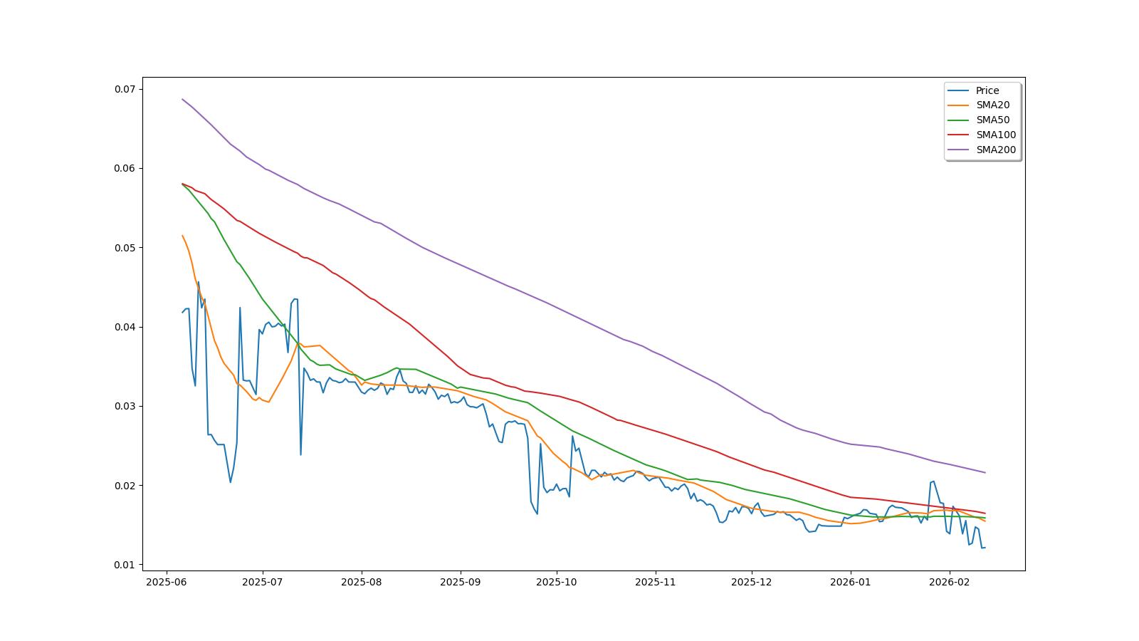 AXEL Simple Moving Averages