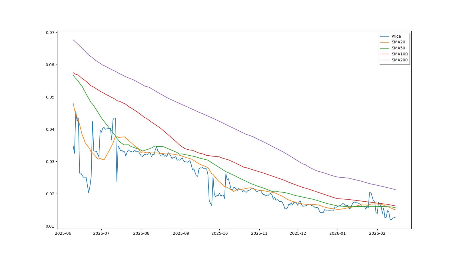 AXEL Simple Moving Averages