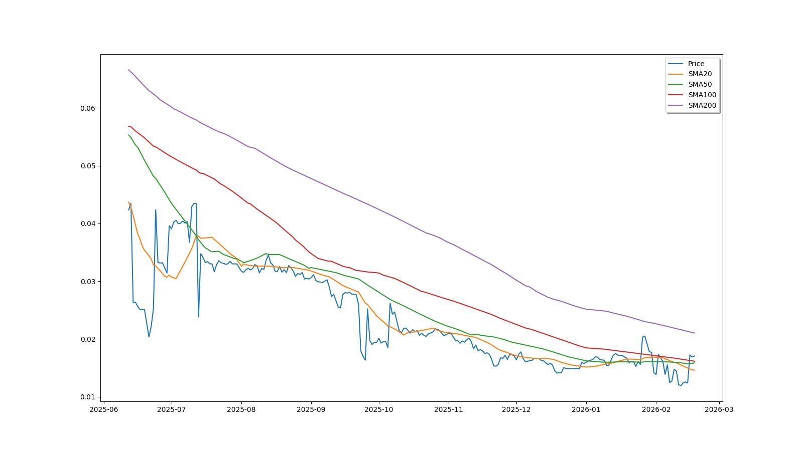 AXEL Simple Moving Averages