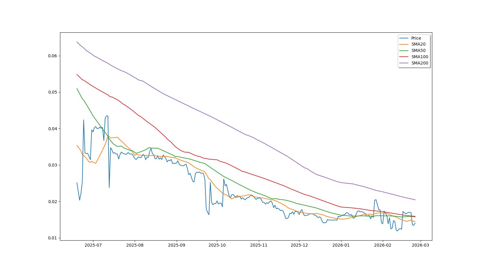 AXEL Simple Moving Averages