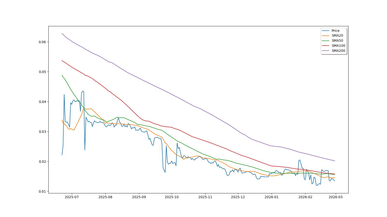 AXEL Simple Moving Averages