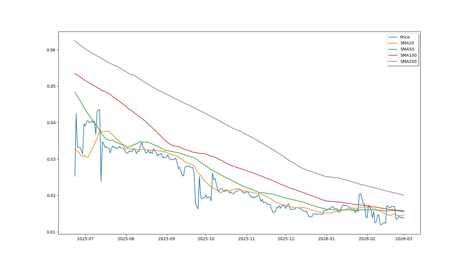 AXEL Simple Moving Averages