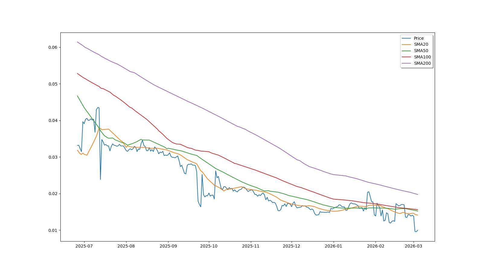 AXEL Simple Moving Averages