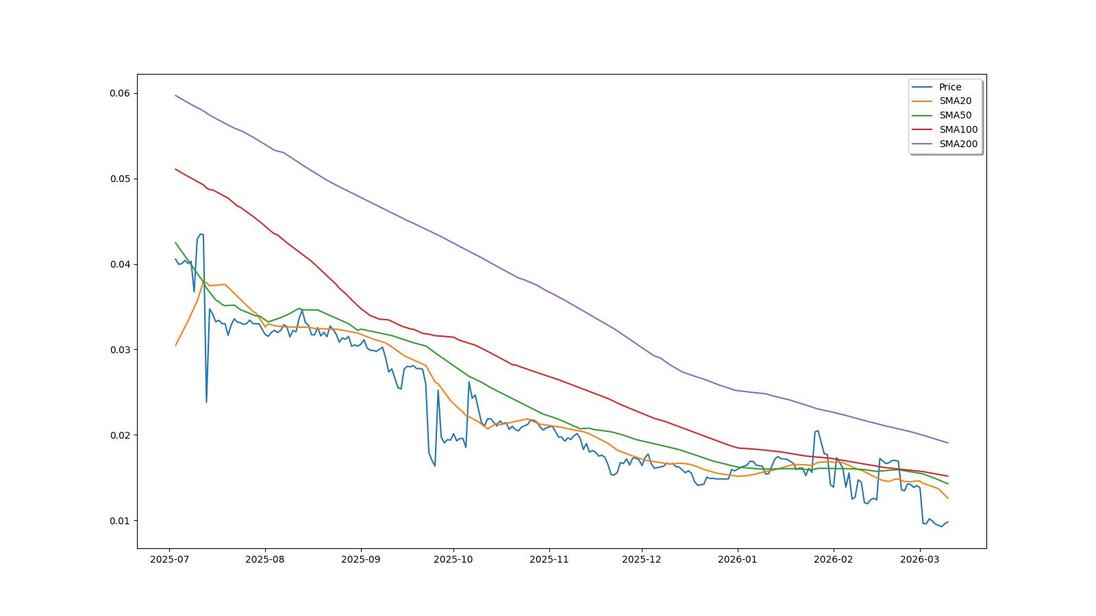 AXEL Simple Moving Averages