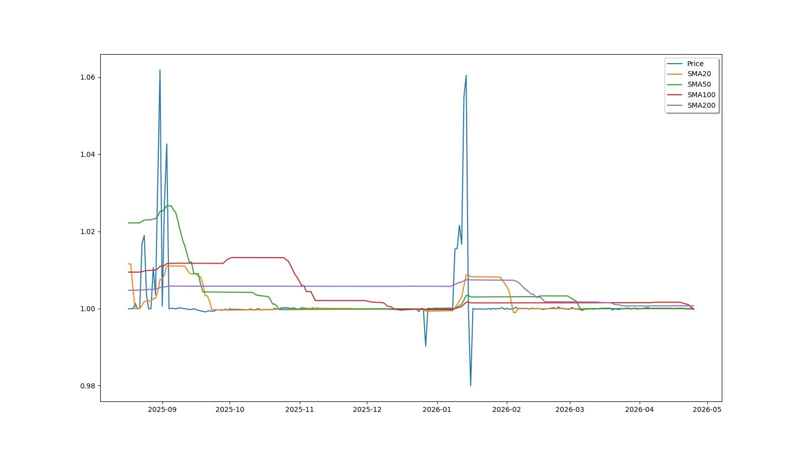 Axelar USDC Simple Moving Averages