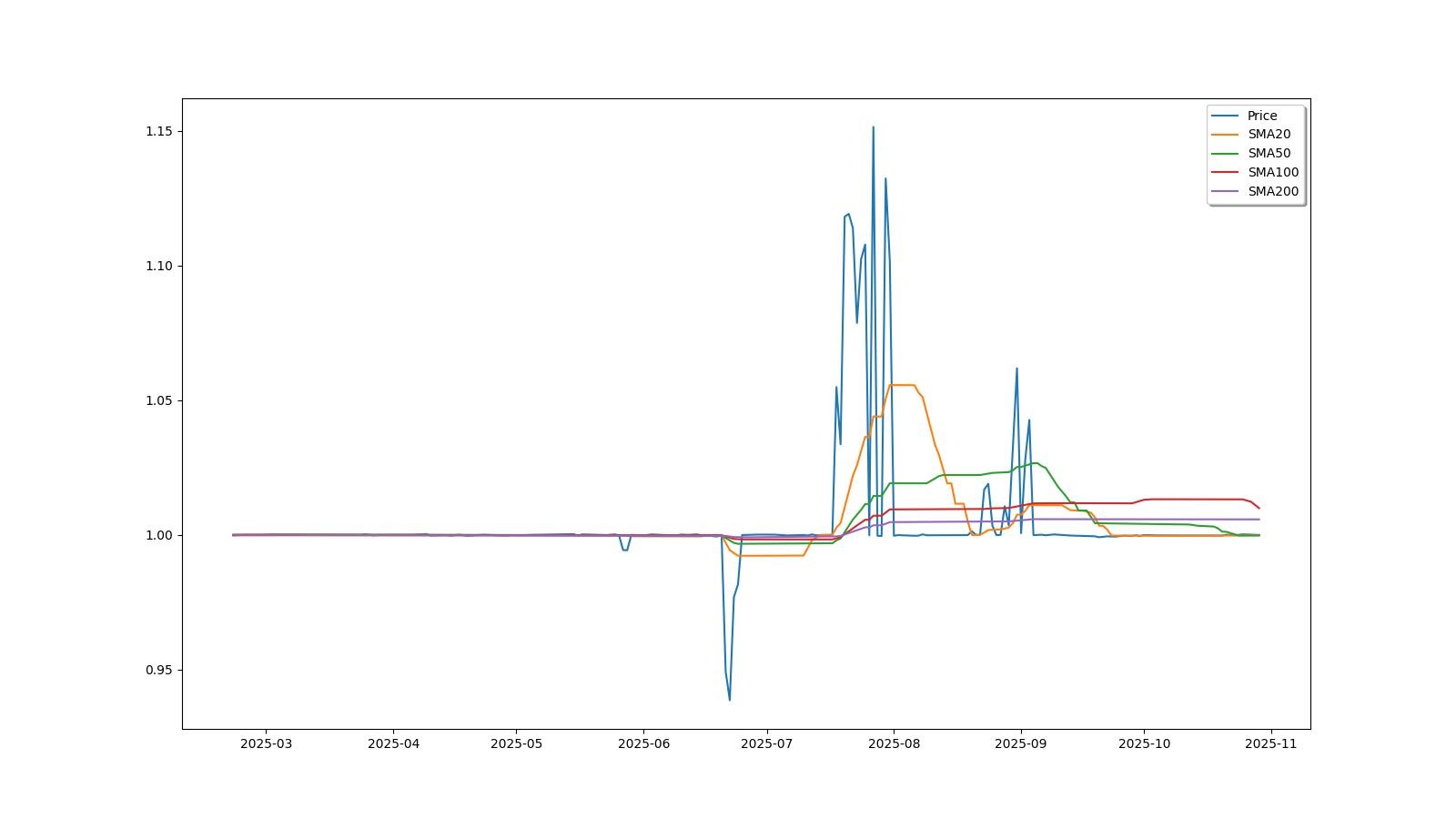 Axelar USDC Simple Moving Averages