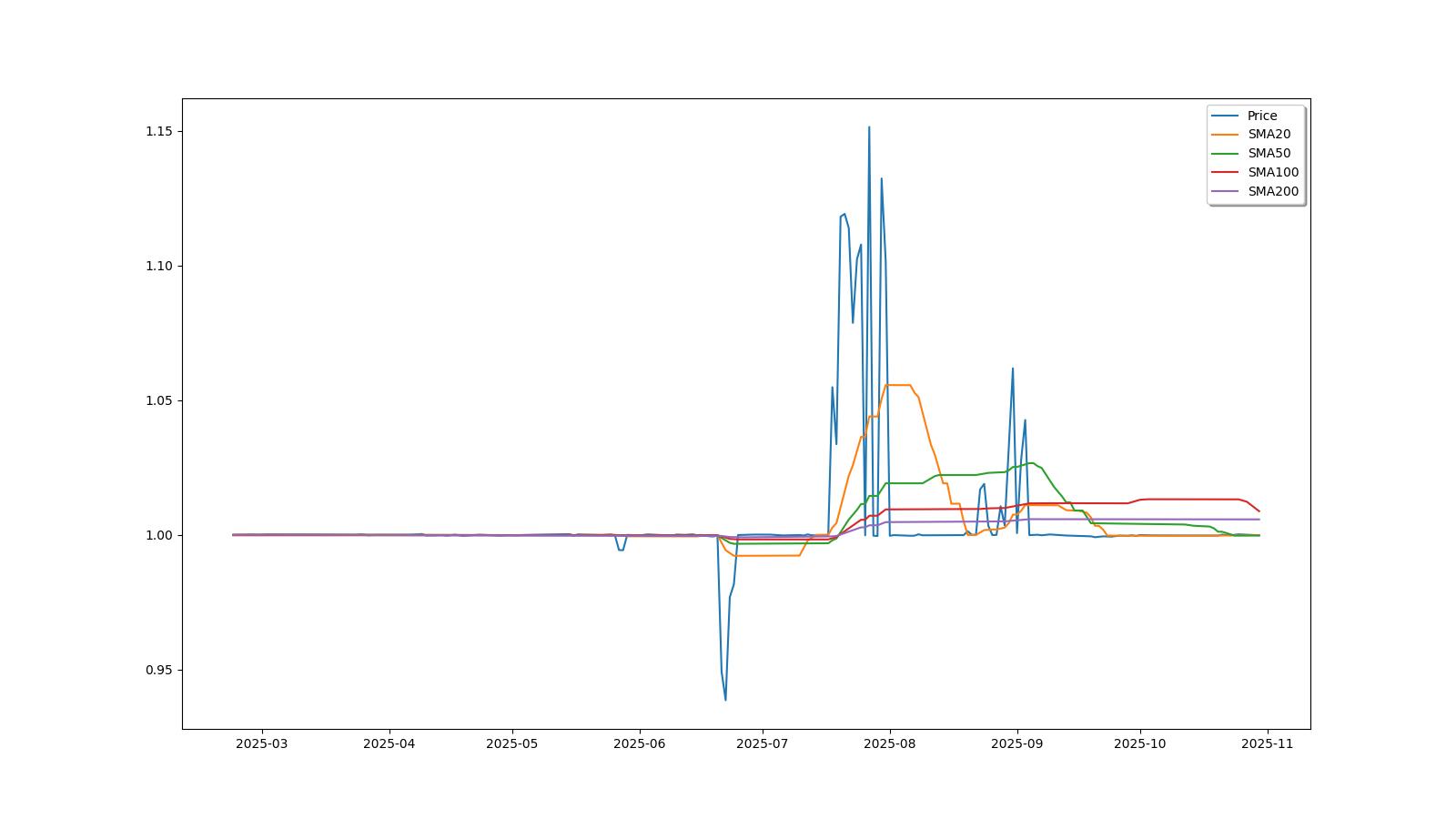 Axelar USDC Simple Moving Averages