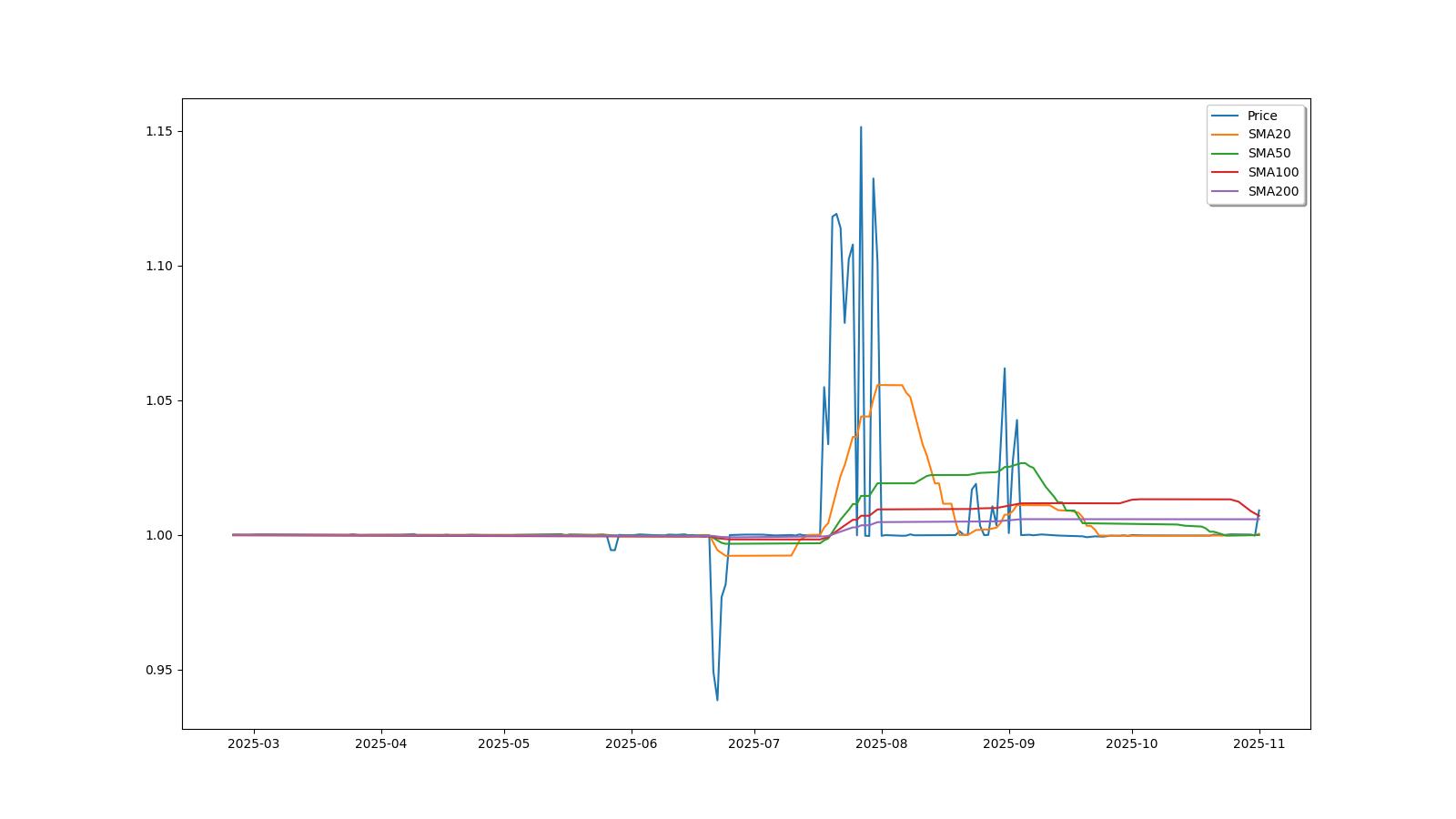 Axelar USDC Simple Moving Averages