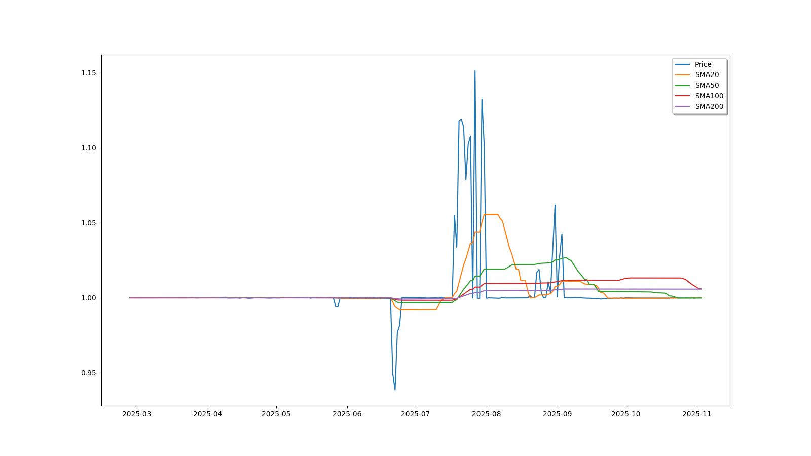 Axelar USDC Simple Moving Averages