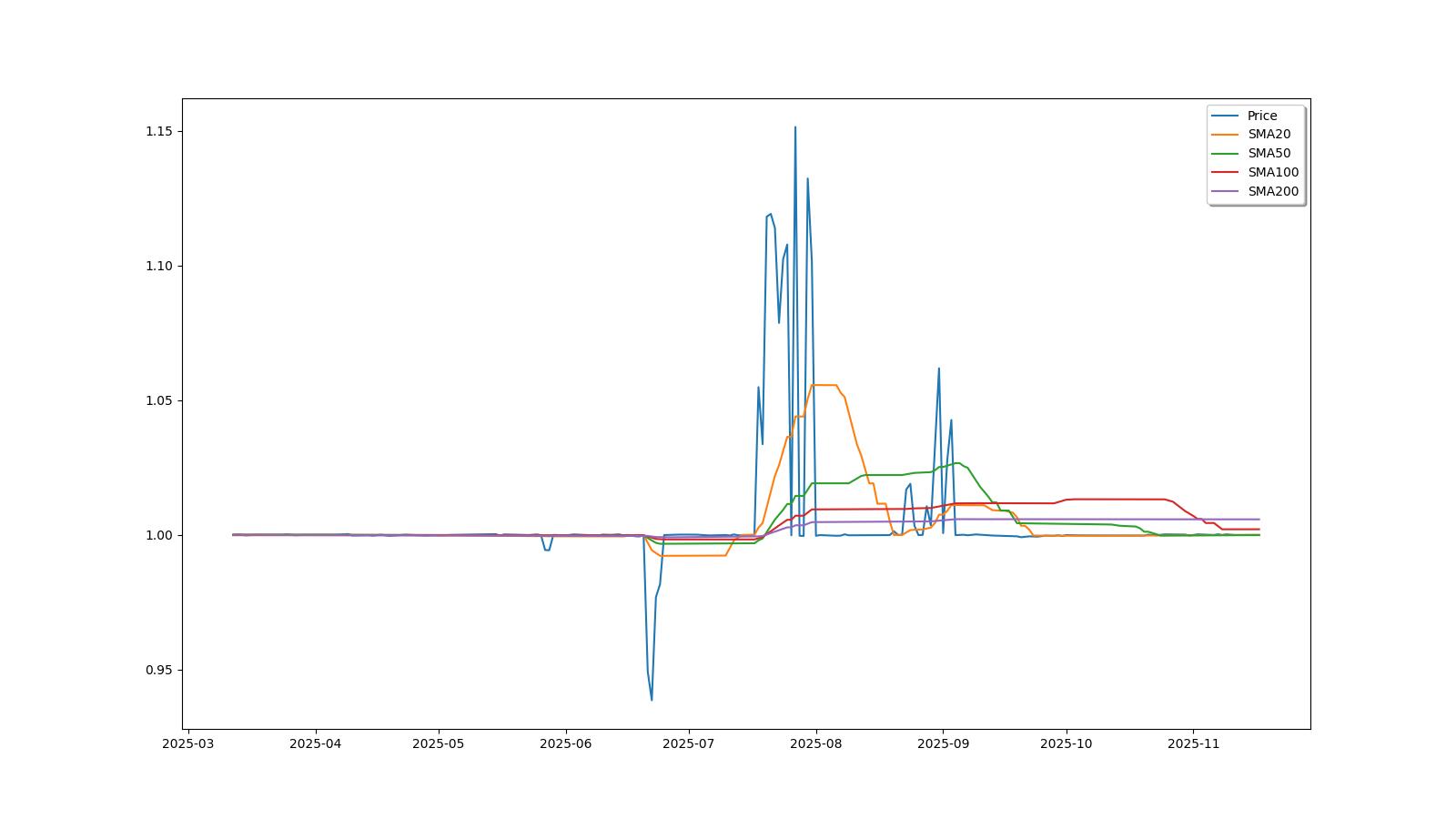 Axelar USDC Simple Moving Averages