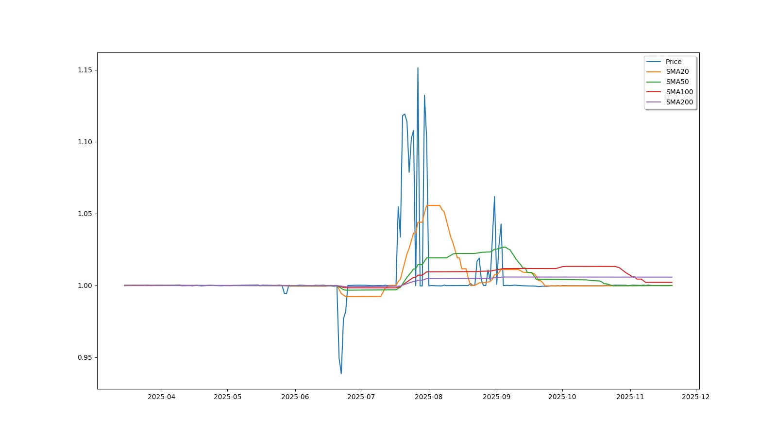Axelar USDC Simple Moving Averages