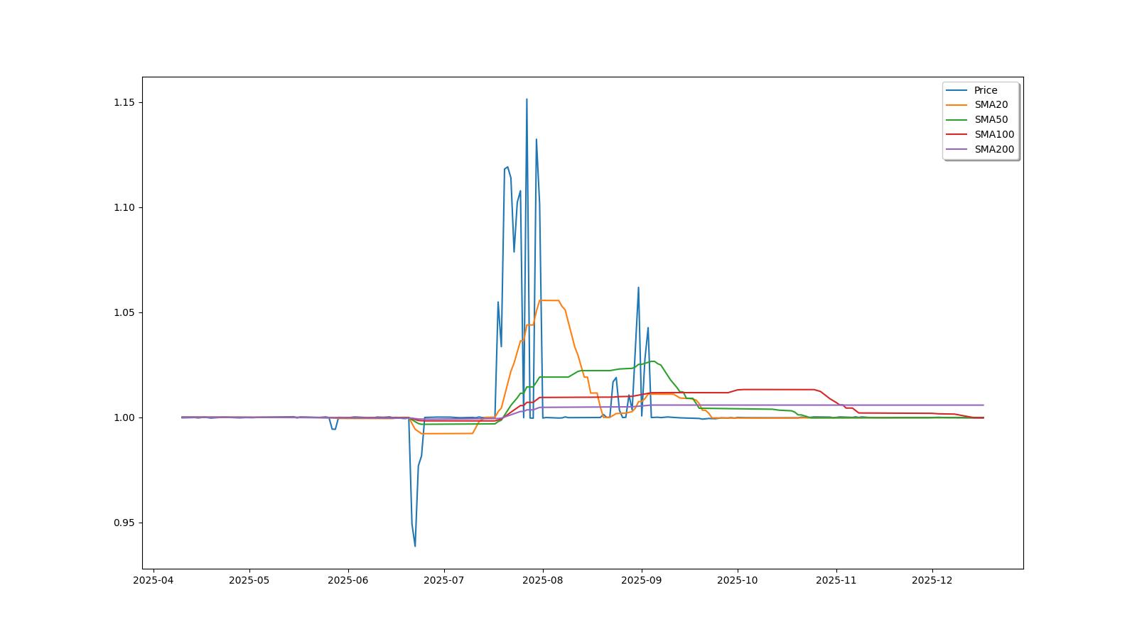 Axelar USDC Simple Moving Averages