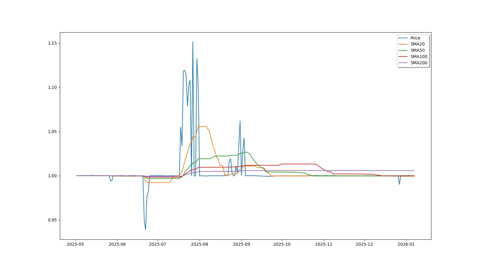 Axelar USDC Simple Moving Averages