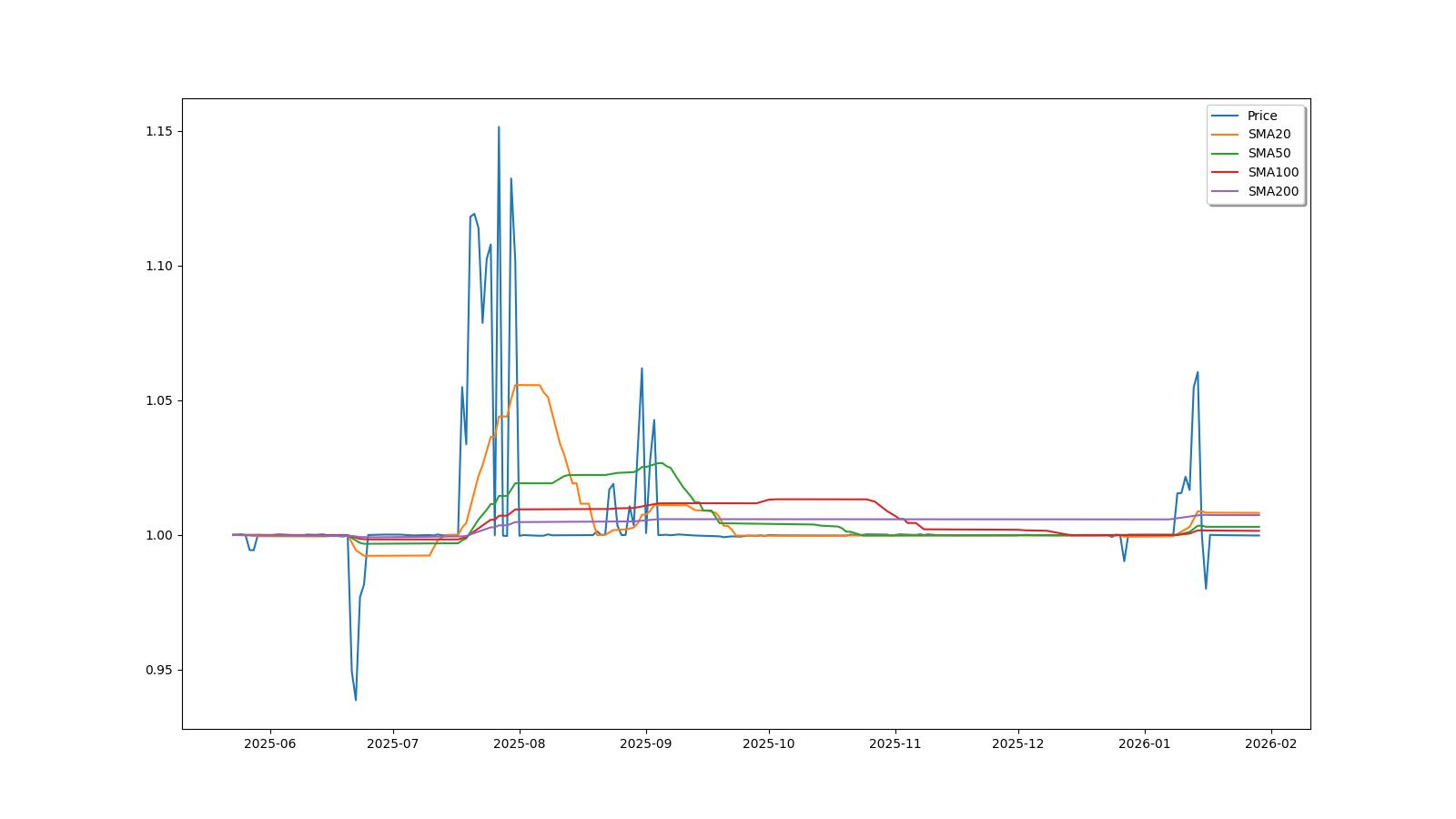 Axelar USDC Simple Moving Averages