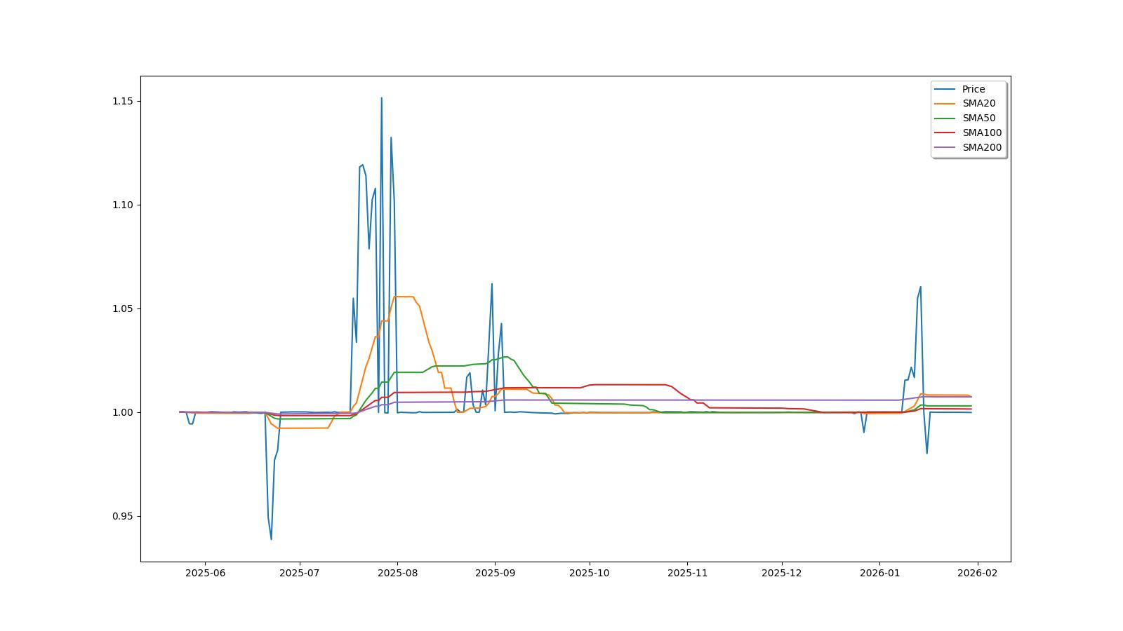 Axelar USDC Simple Moving Averages