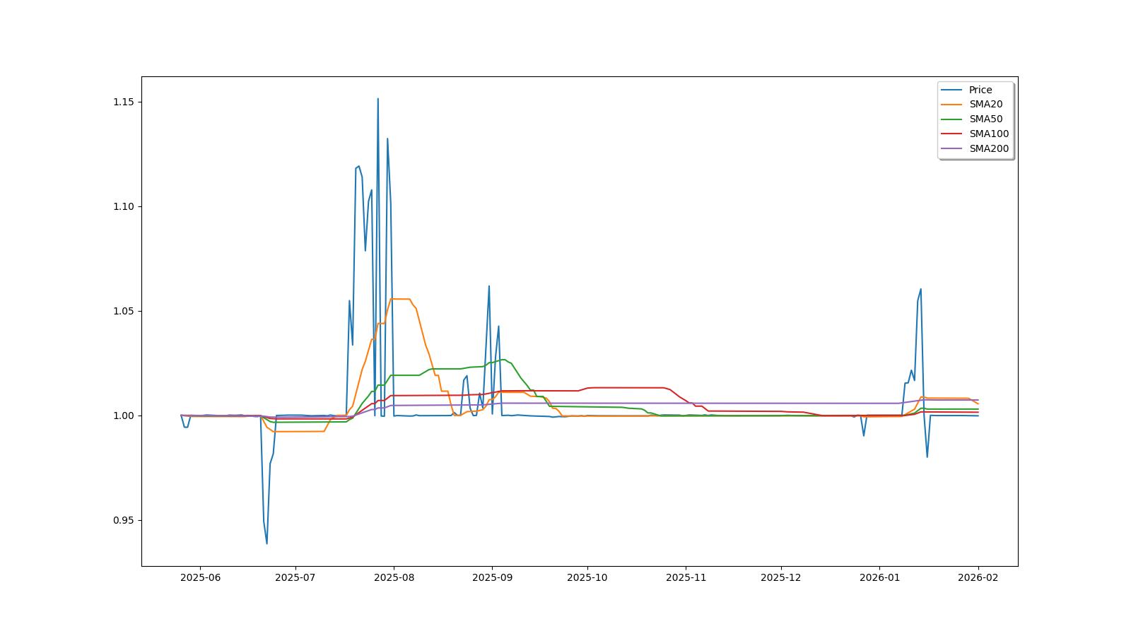 Axelar USDC Simple Moving Averages