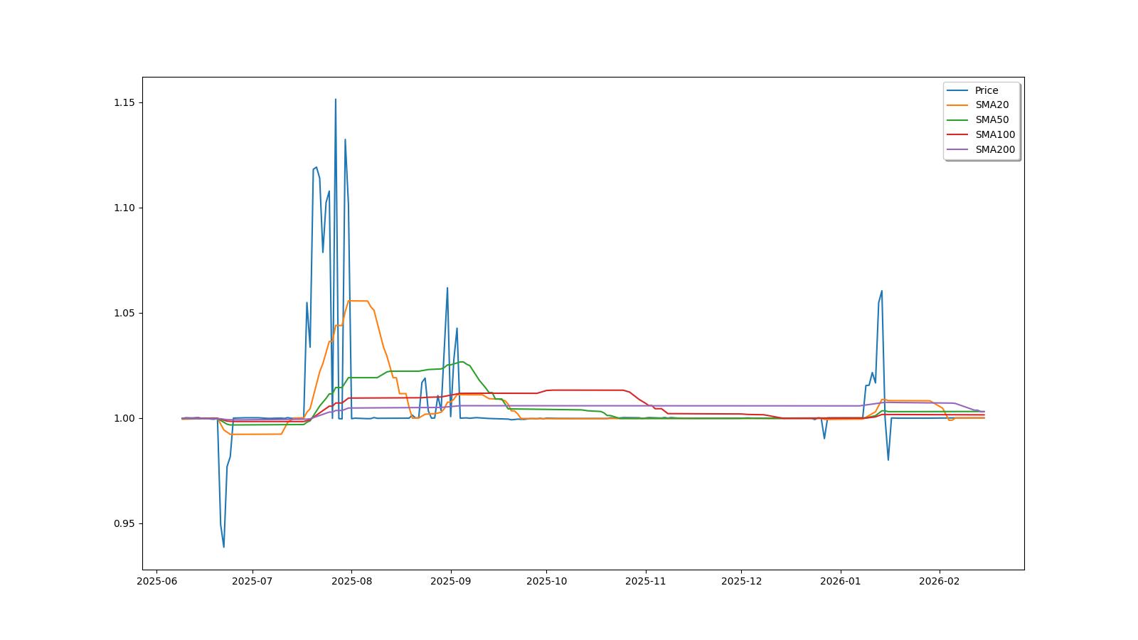 Axelar USDC Simple Moving Averages