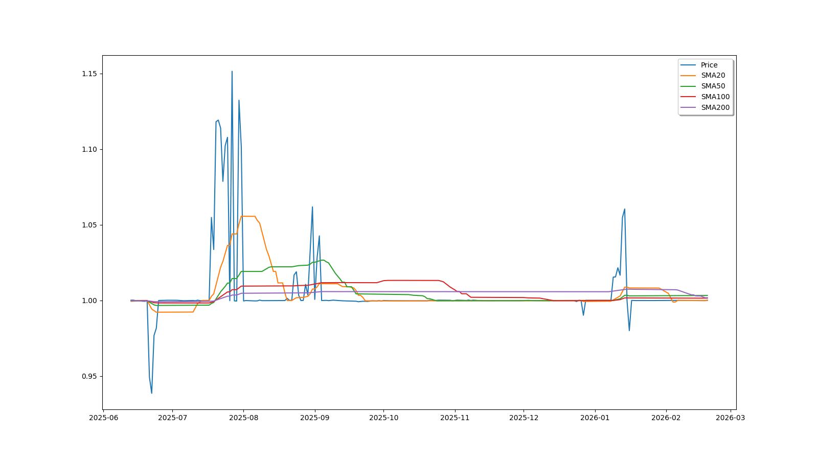Axelar USDC Simple Moving Averages