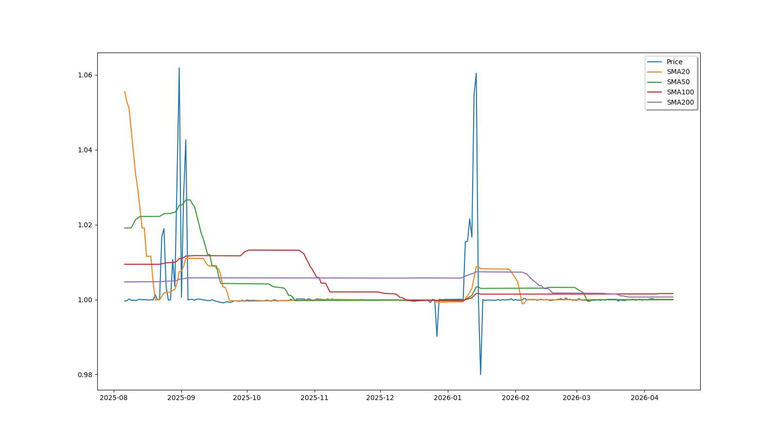 Axelar USDC Simple Moving Averages