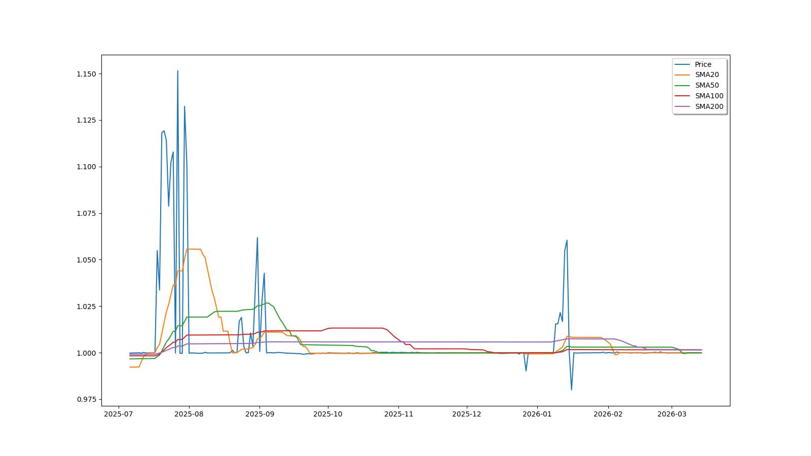 Axelar USDC Simple Moving Averages