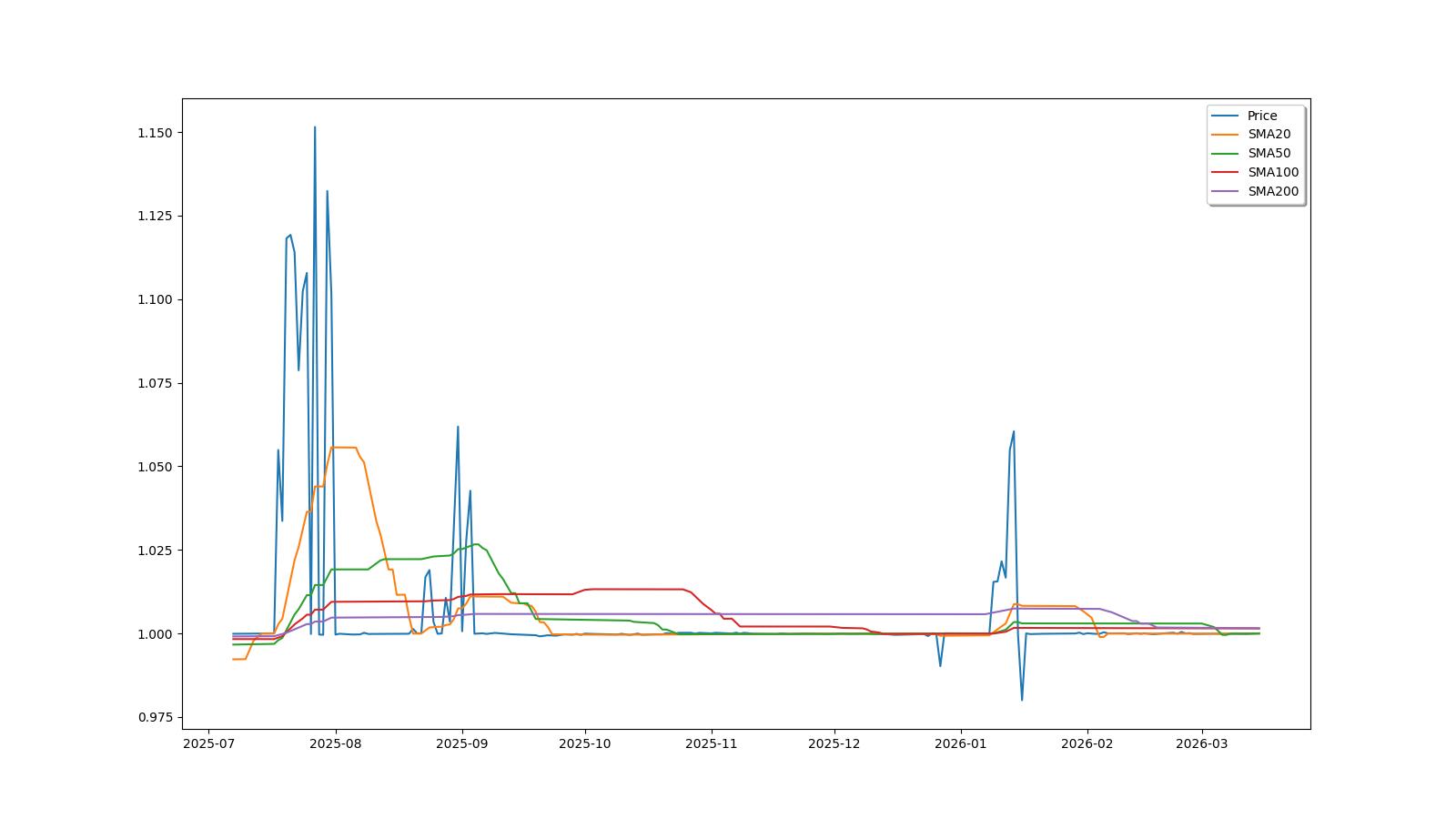 Axelar USDC Simple Moving Averages