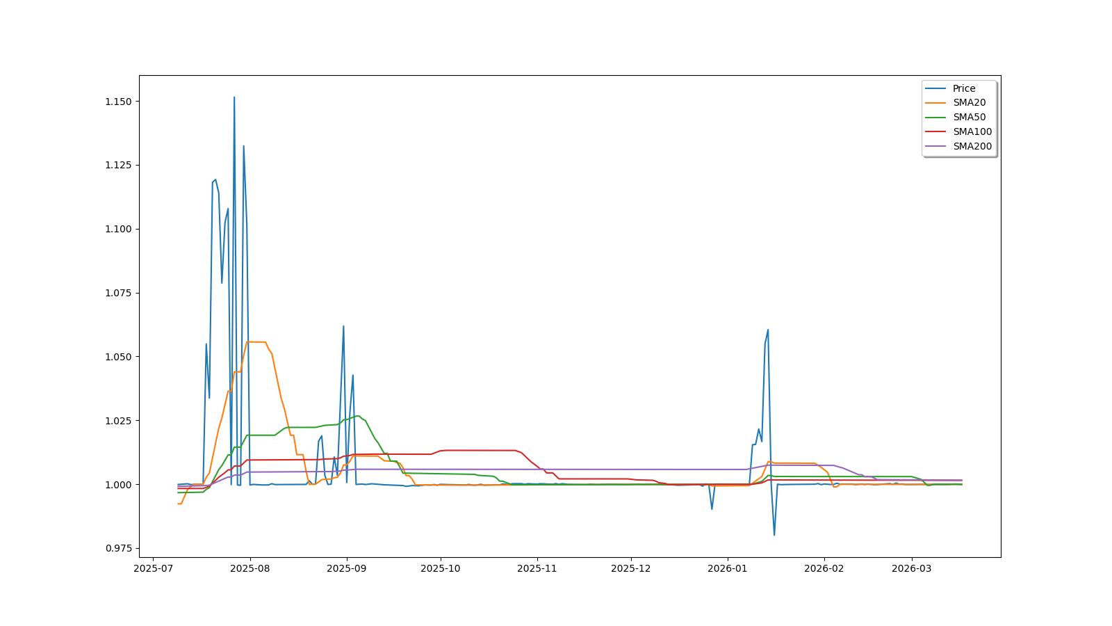 Axelar USDC Simple Moving Averages