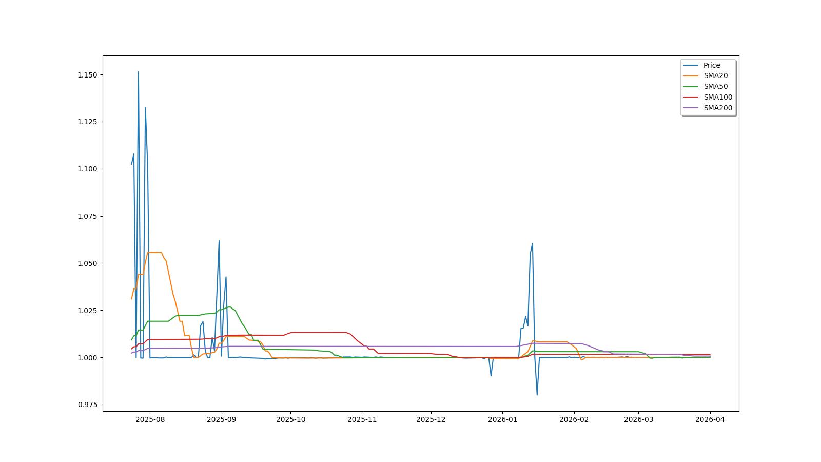 Axelar USDC Simple Moving Averages