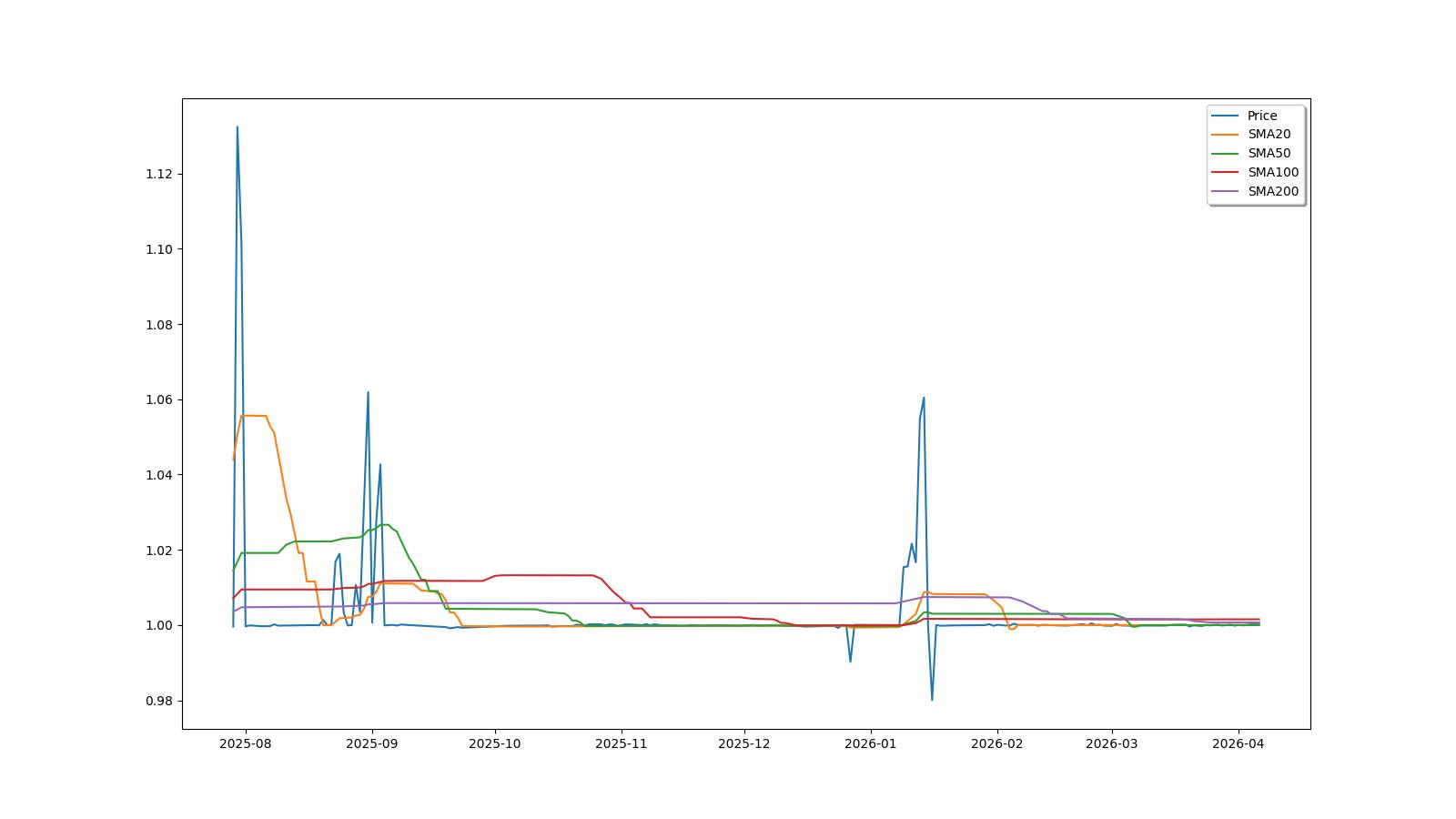 Axelar USDC Simple Moving Averages