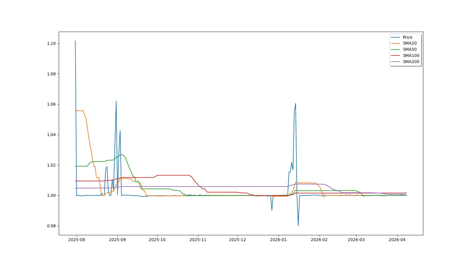 Axelar USDC Simple Moving Averages