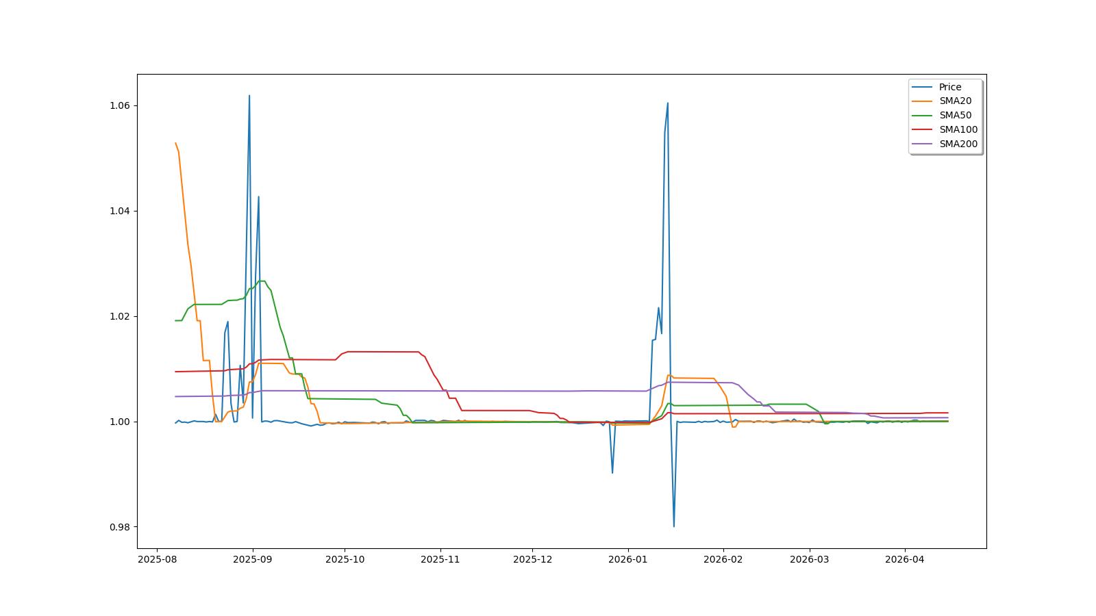 Axelar USDC Simple Moving Averages