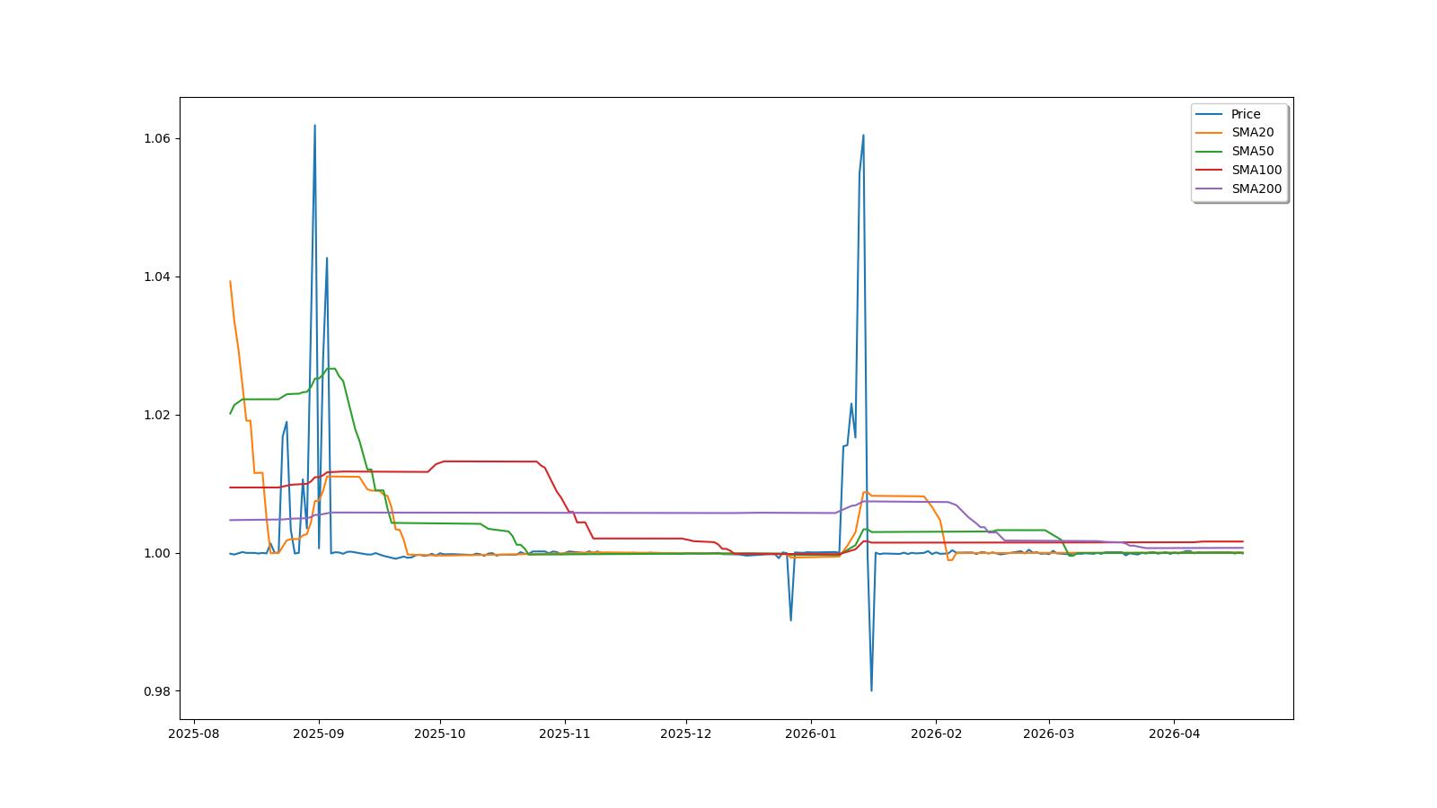Axelar USDC Simple Moving Averages
