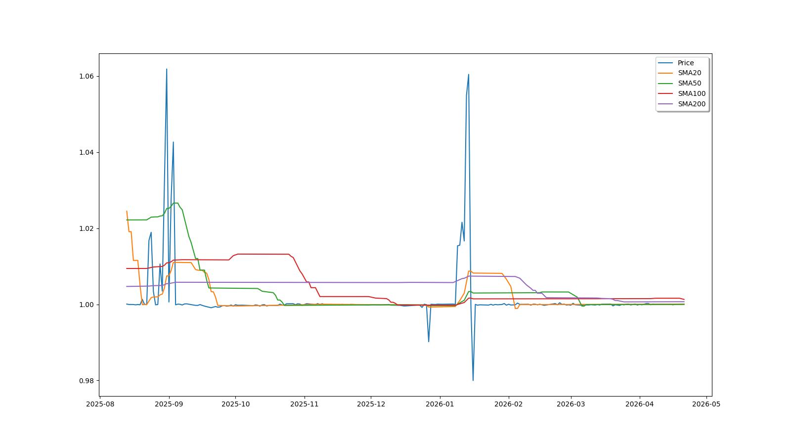 Axelar USDC Simple Moving Averages