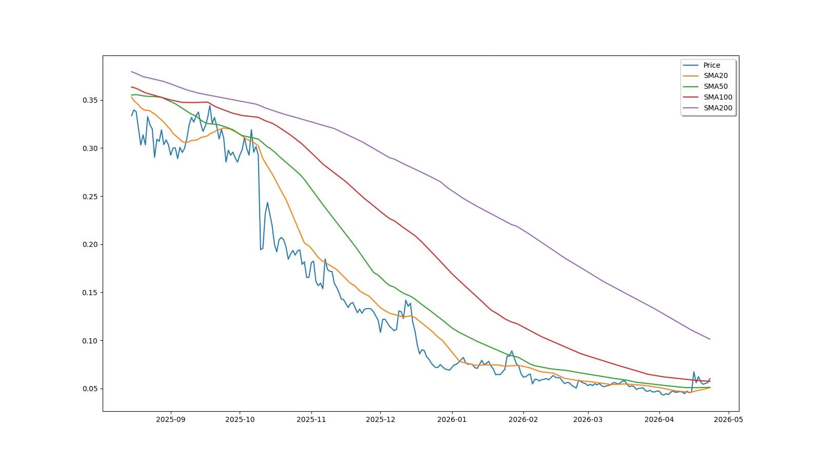 Axelar Simple Moving Averages