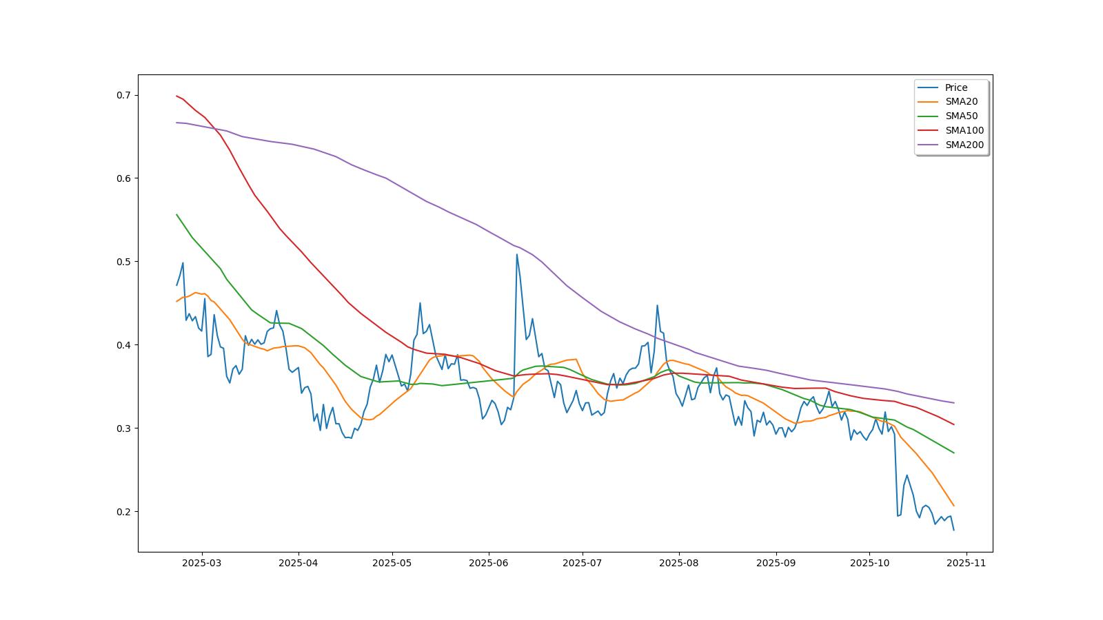 Axelar Simple Moving Averages