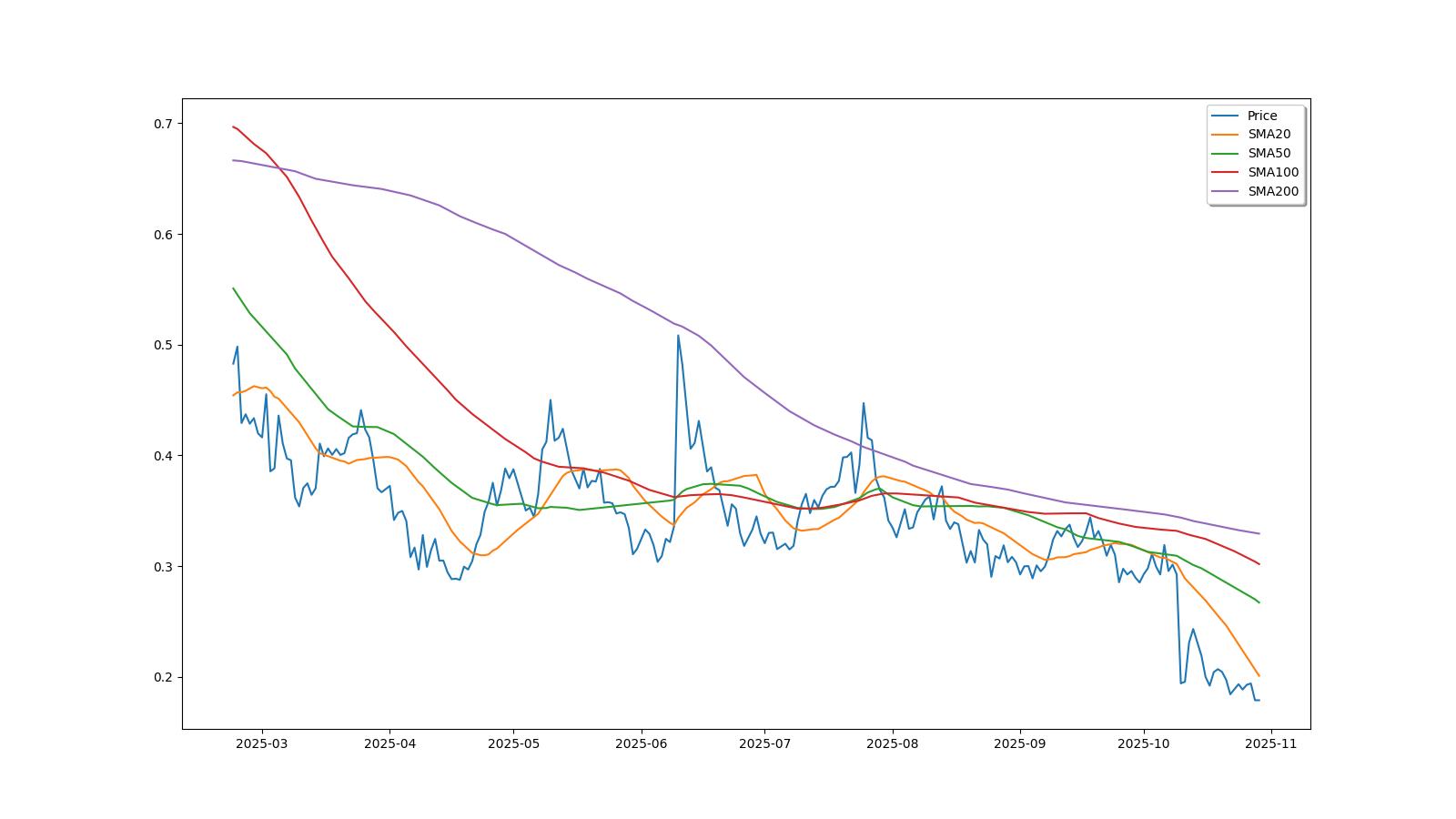 Axelar Simple Moving Averages