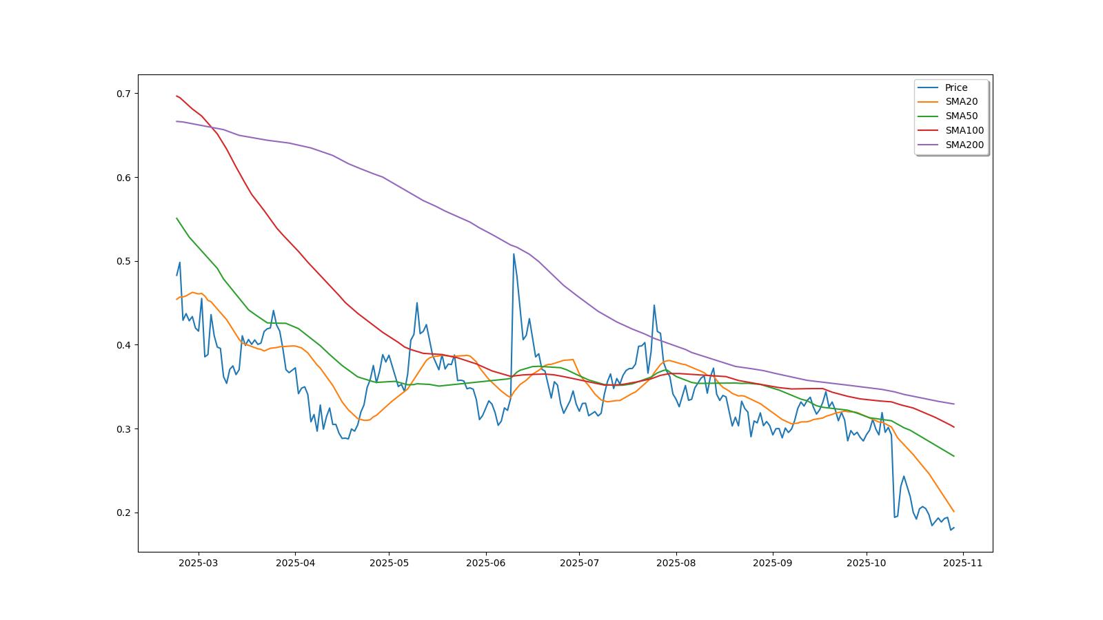 Axelar Simple Moving Averages