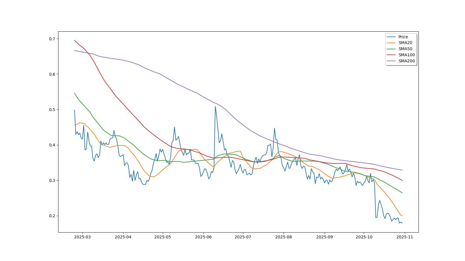 Axelar Simple Moving Averages
