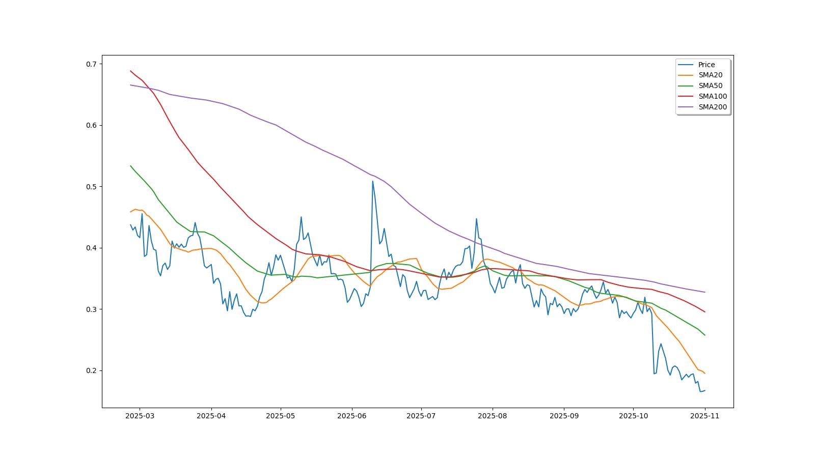 Axelar Simple Moving Averages