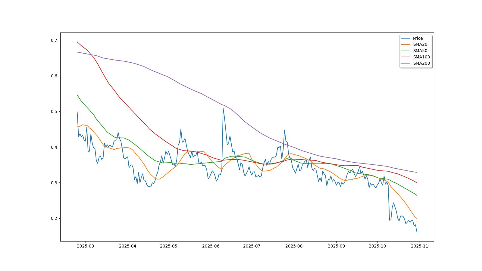 Axelar Simple Moving Averages